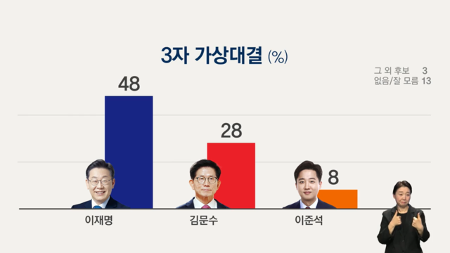 이재명, 3자 가상대결때 어떤 후보와도 ‘오차 밖 우세’[JTBC]