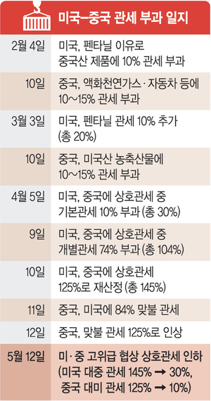 전문가 “90일은 극도로 짧아”… 미국·중국 관세 최종합의까지는 난항