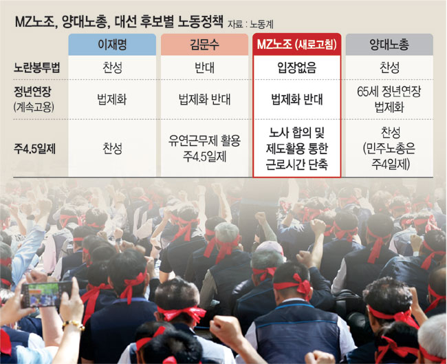 “4일제·정년연장 현실적 제약”… 실리 찾는 MZ노조