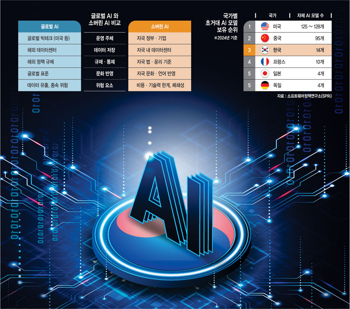 ‘한국형 AI’로 디지털주권 확보… LG·삼성 등 토종LLM 지원할 듯[10문10답] | 문화일보