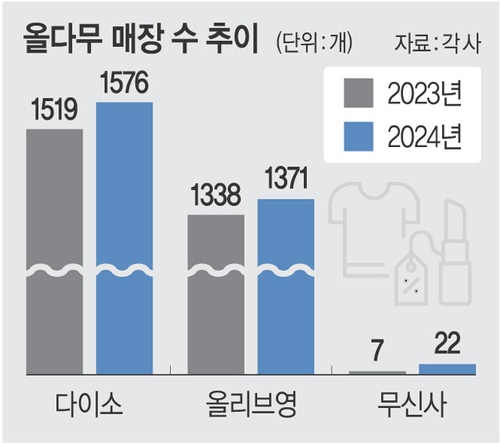 MZ 픽 ‘올다무’… 불황도 피했다 | 문화일보