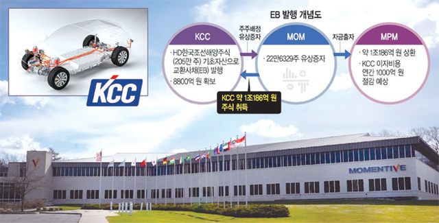첨단기업 품으며 1000억 이자 절감… ‘KCC의 묘수’ | 문화일보