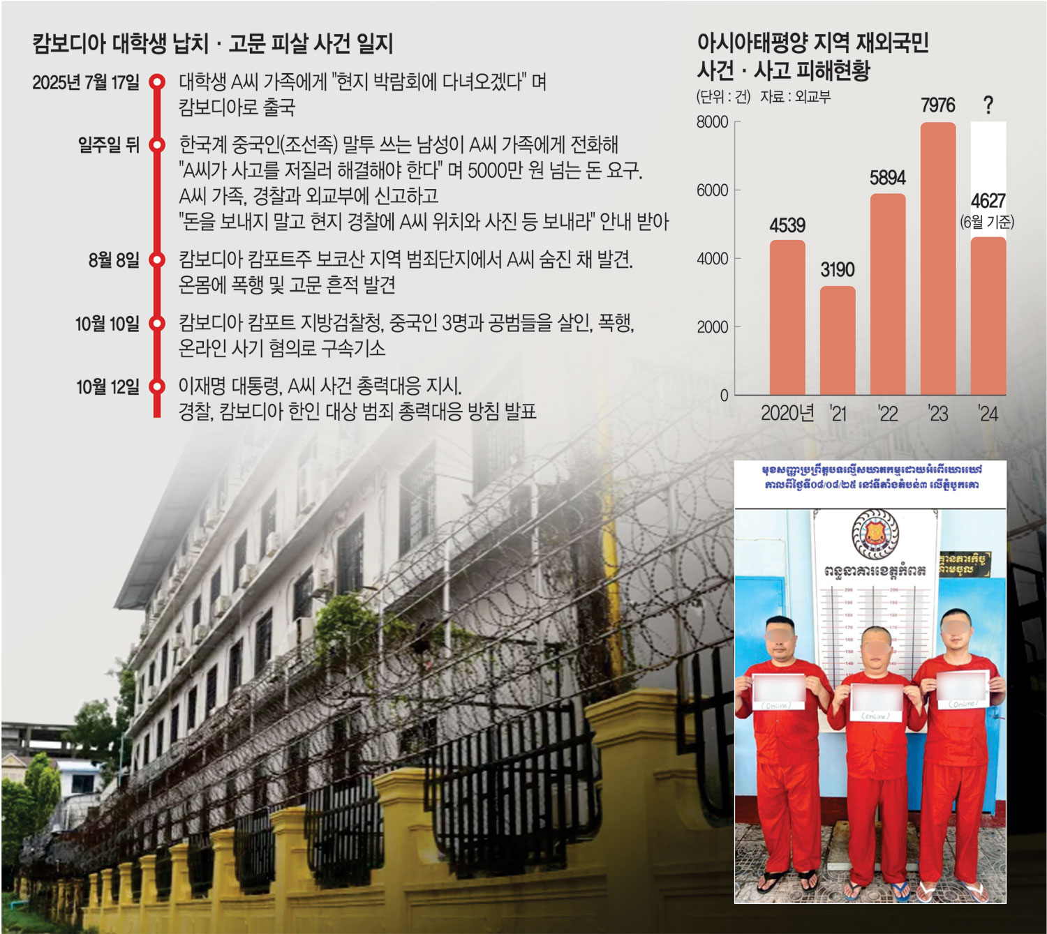 ‘취업노마드’ 韓청년 노리는 잔혹범죄… 캄보디아 ODA엔 4300억 쏟았다 | 문화일보