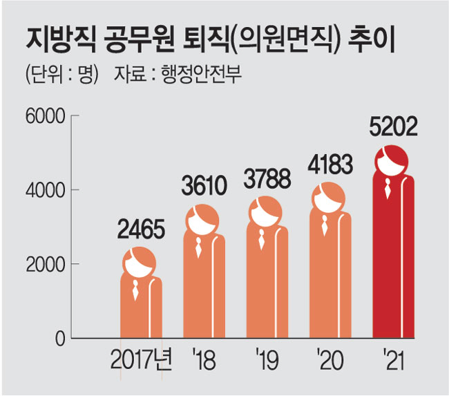 짐싸는 MZ공무원 5년간 2배로… 지자체, 대책 고심 | 문화일보