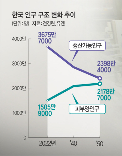“이대로 가면 한국 ‘생산가능인구’ 2050년 34% 줄어… GDP 28% 감소할 것” | 문화일보