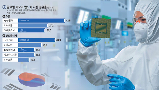D램 · 4D 낸드부터 HBM까지… ‘인간의 뇌’ 처럼 진화하는 반도체[Who, What, Why] | 문화일보