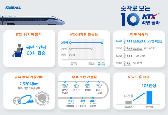 KTX 이용객 10억 명 돌파! KTX가 바꾼 ‘놀라운 세상’!! | 문화일보