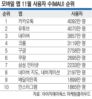 ‘국민앱’ 은 여전히 카카오톡… 사용자 4000만명 넘어 1위