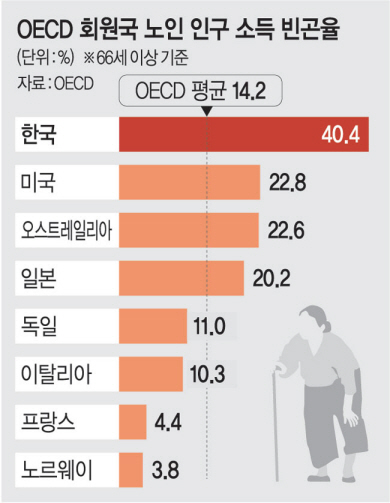 가난에 허덕이는 노년… 韓, OECD 중 노인빈곤율 1위 | 문화일보