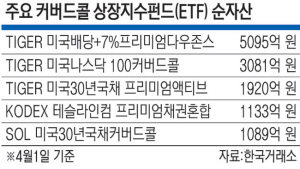 “5000만원 넣으면 月 62만원 배당”… ‘커버드콜 ETF’ 잘나가네 | 문화일보