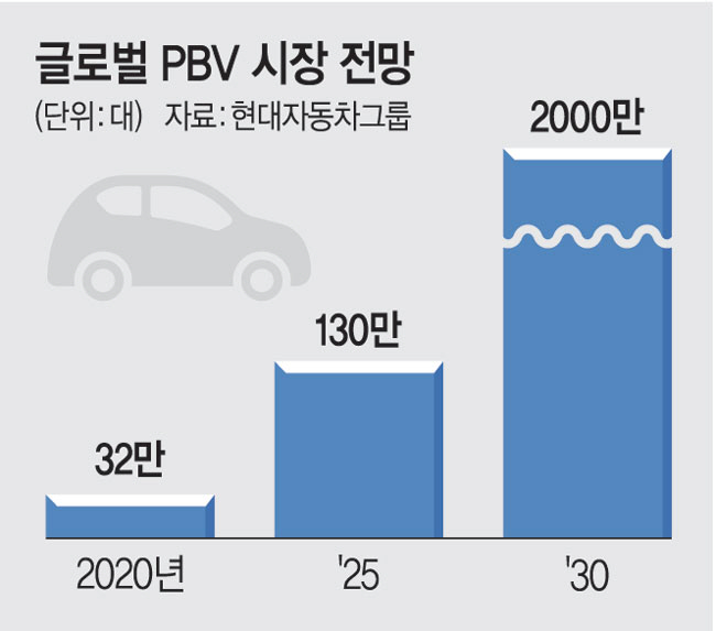 세계 자동차 업계 “맞춤형차 PBV 시장 잡아라”