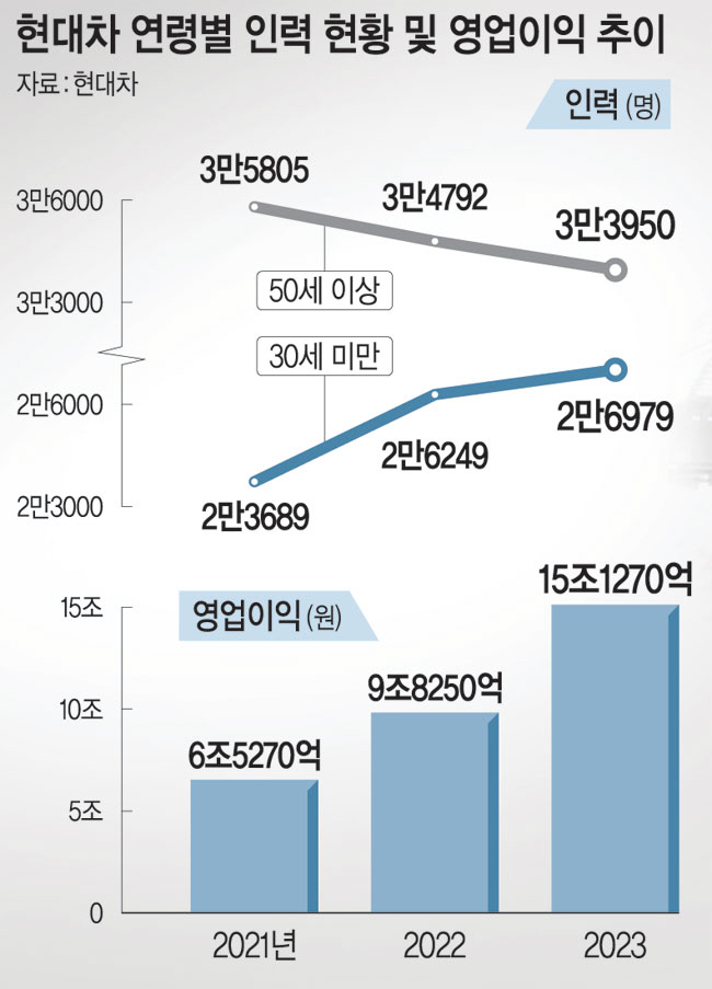 현대차, MZ중심 ‘노조 세대교체’ … 투쟁보다 ‘실리 추구’ | 문화일보