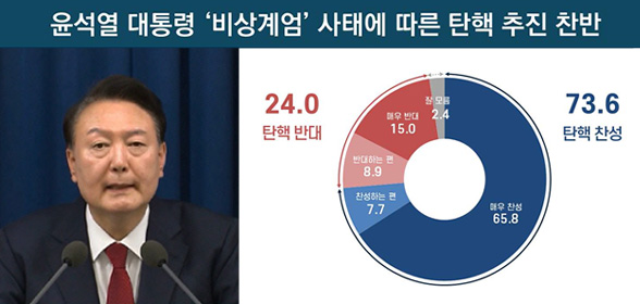 윤대통령 ‘탄핵해야’ 73.6%, 69.5%는 ‘내란죄’-리얼미터 | 문화일보