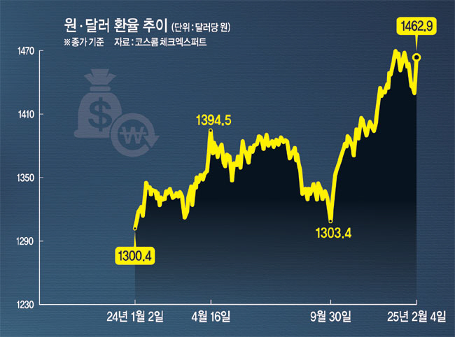 킹달러 시대엔 환헤지 대신 ‘환노출 ETF’… 작년 수익률 44% | 문화일보