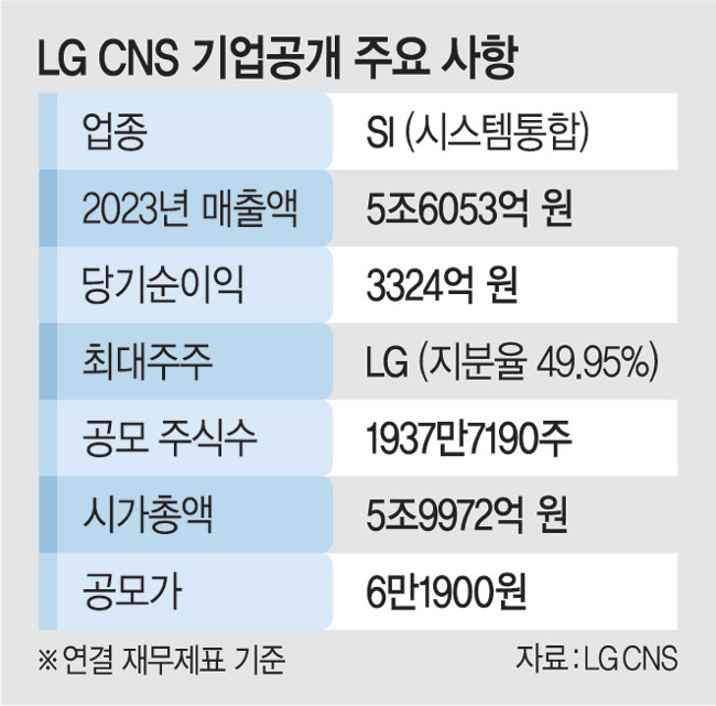 LG CNS, 호된 코스피 신고식… 장중 5.5% 하락 | 문화일보